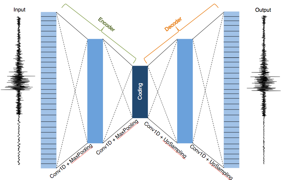 Removing Noise from Seismic Data with Denoising Autoencoders | Gray Luna Removing Noise from Seismic Data with Denoising Autoencoders | Gray Luna